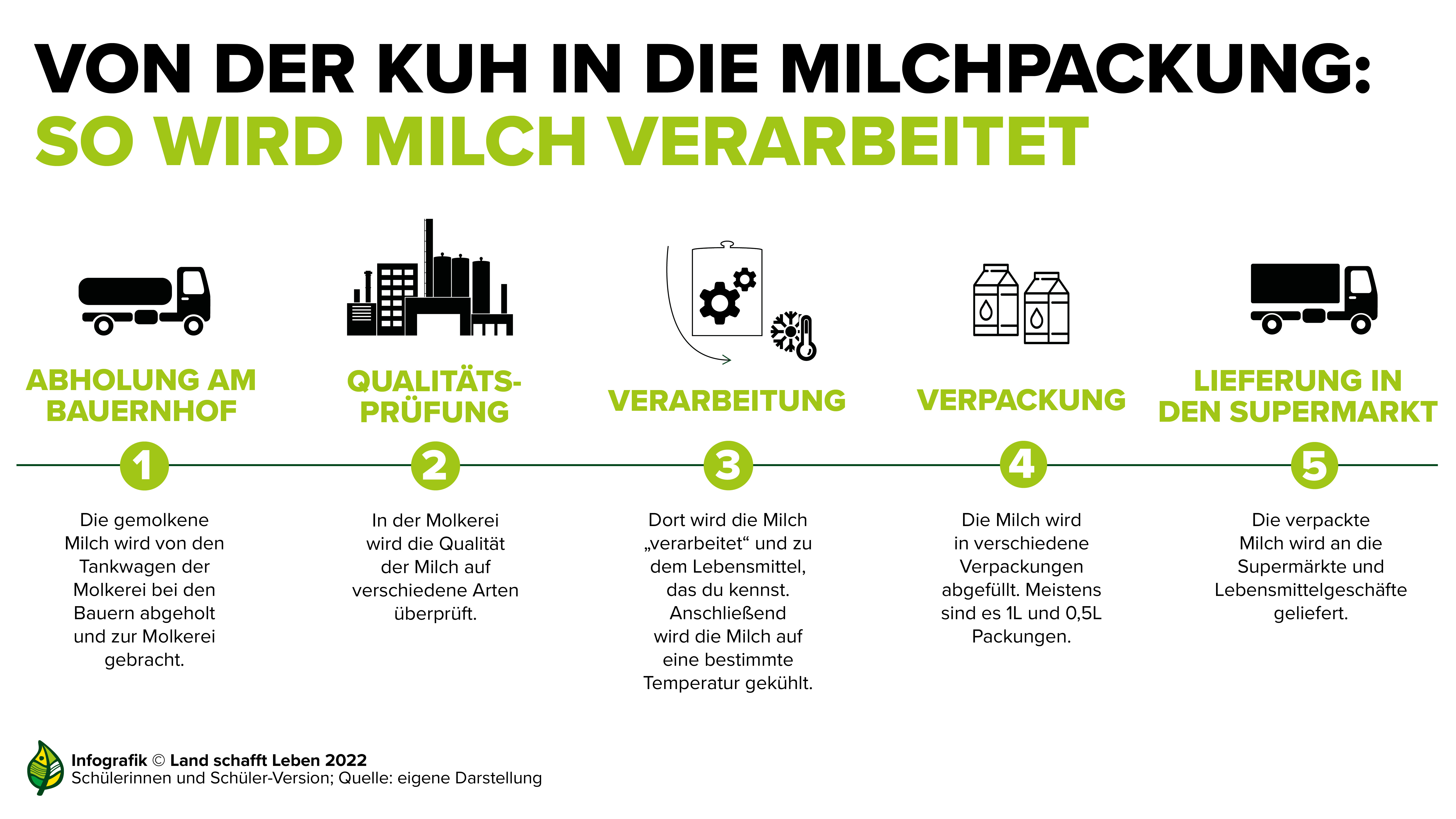 Die Milch (Grundstufe 1) – Landwissen